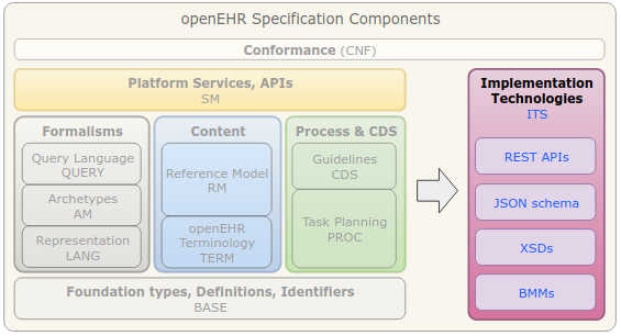 Latest ITS topics - openEHR